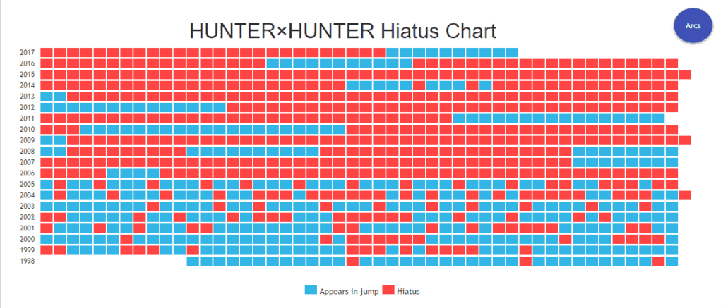 Whoops, Just Kidding - Hunter x Hunter is Back on Hiatus - TPB
